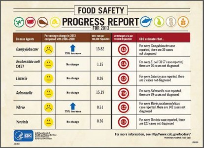 More pics on CDC FoodNet data | barfblog