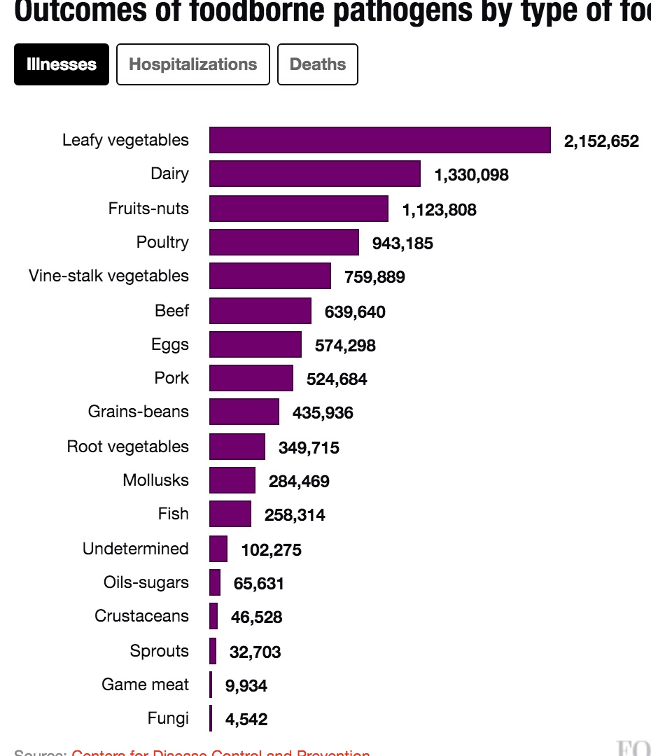 Not the headline Batz would have used: Which U.S. foods are most likely ...